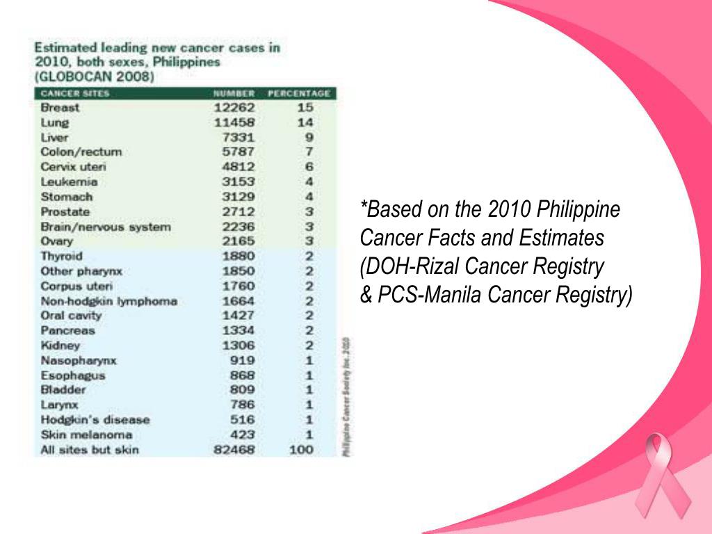 PPT - Breast Cancer in Today’s World PowerPoint Presentation, free ...