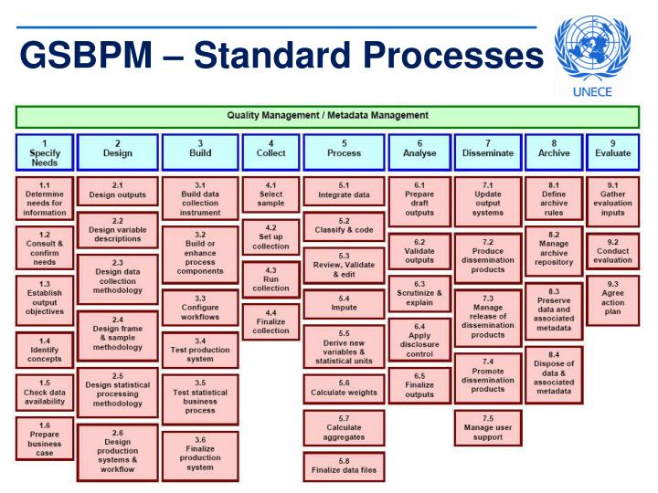 PPT - Standards and Statistical Production Architectures PowerPoint ...