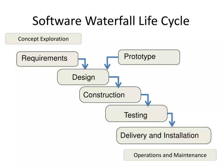 PPT - Software Waterfall Life Cycle PowerPoint Presentation, free ...