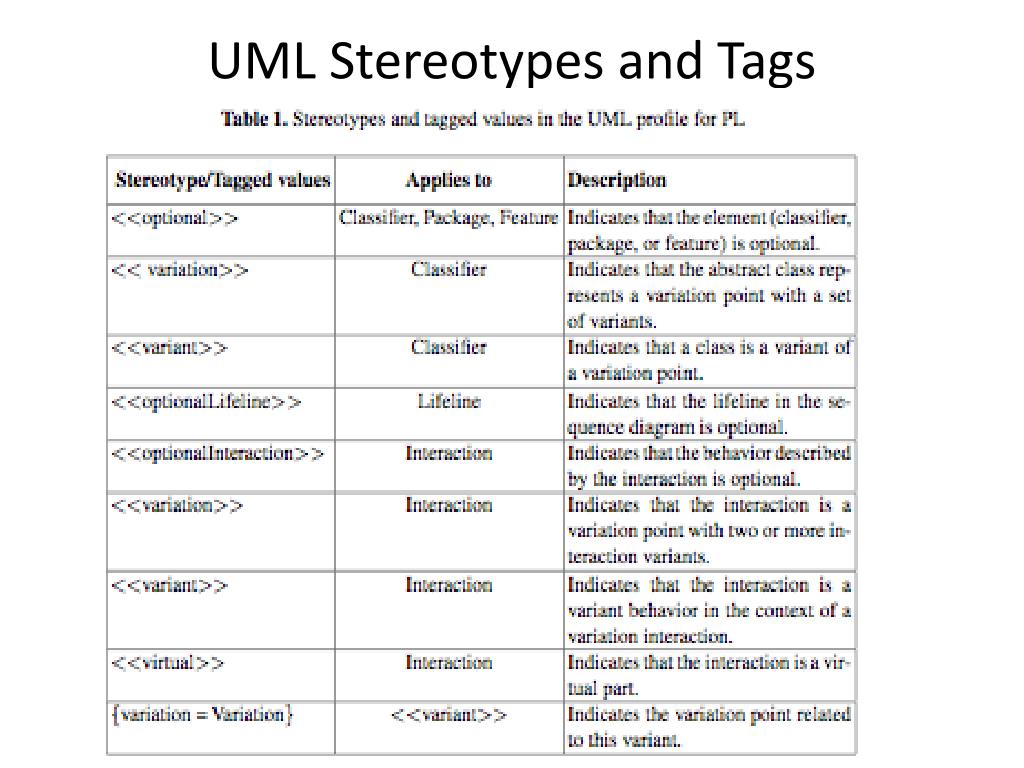 PPT - Brief Overview of SPL Modeling UML Profile for PL PowerPoint ...