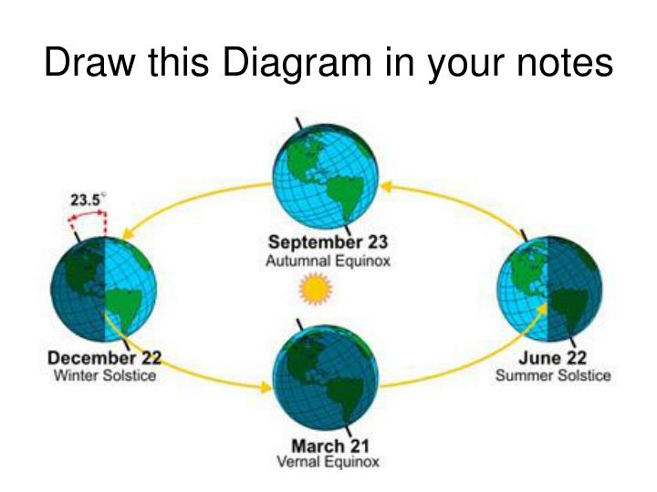 PPT - Motion of the Earth PowerPoint Presentation - ID:2616385