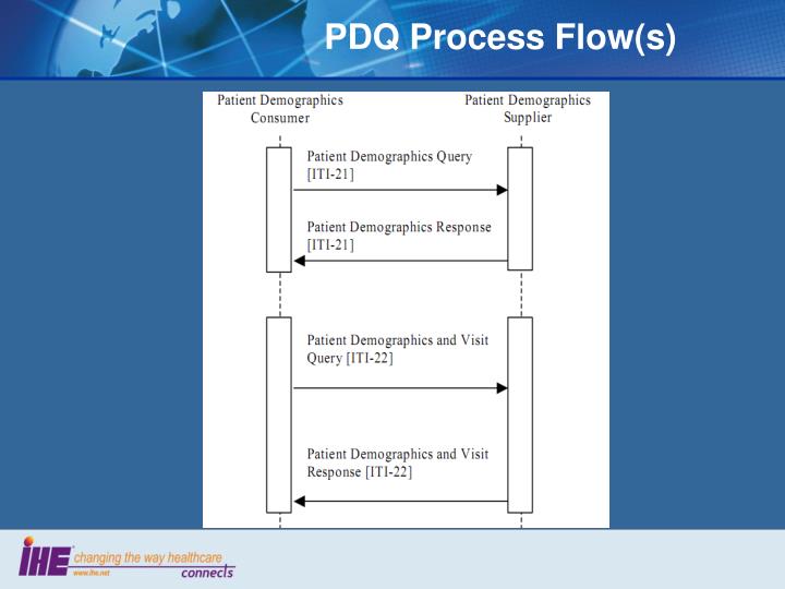 PPT - Patient Identity Management PowerPoint Presentation - ID:2616664