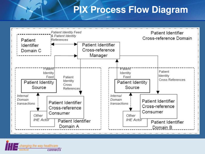 PPT - Patient Identity Management PowerPoint Presentation - ID:2616664