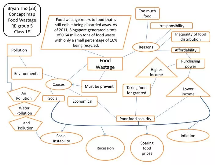 PPT - Food Wastage PowerPoint Presentation, free download - ID:2618527
