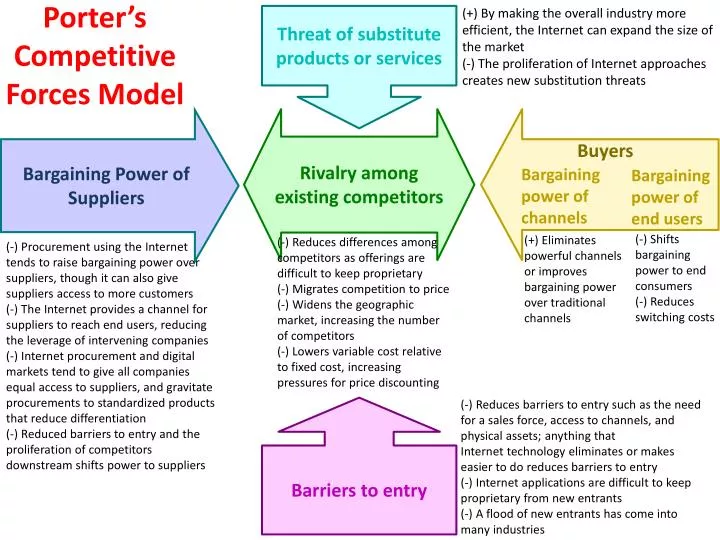 PPT - Porter’s Competitive Forces Model PowerPoint Presentation, free ...