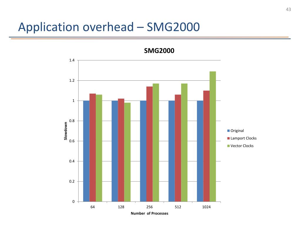Ppt Scalable Formal Dynamic Verification Of Mpi Programs Through Distributed Causality