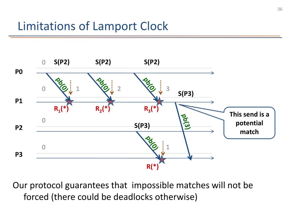 Ppt Scalable Formal Dynamic Verification Of Mpi Programs Through Distributed Causality