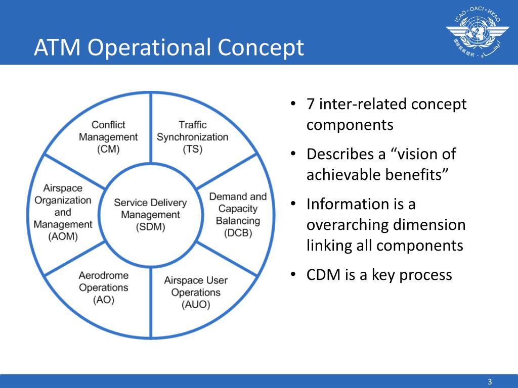 PPT - The Larger Picture – an ICAO Update Michael Hohm Secretary AIS ...