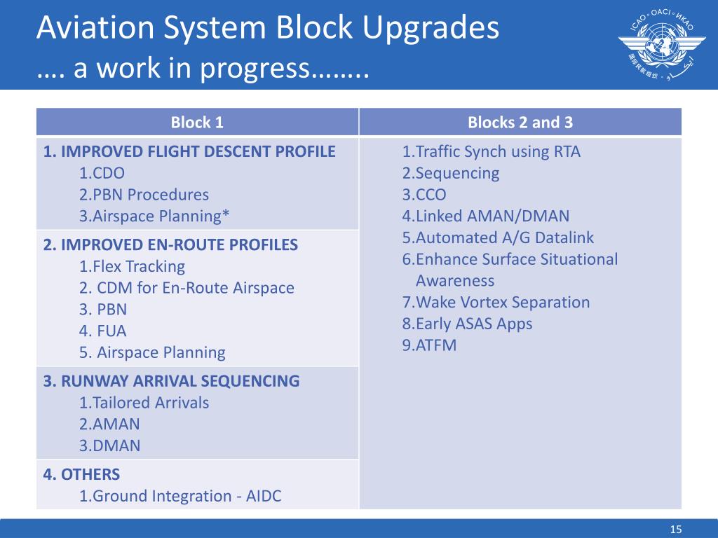 PPT - The Larger Picture – an ICAO Update Michael Hohm Secretary AIS ...