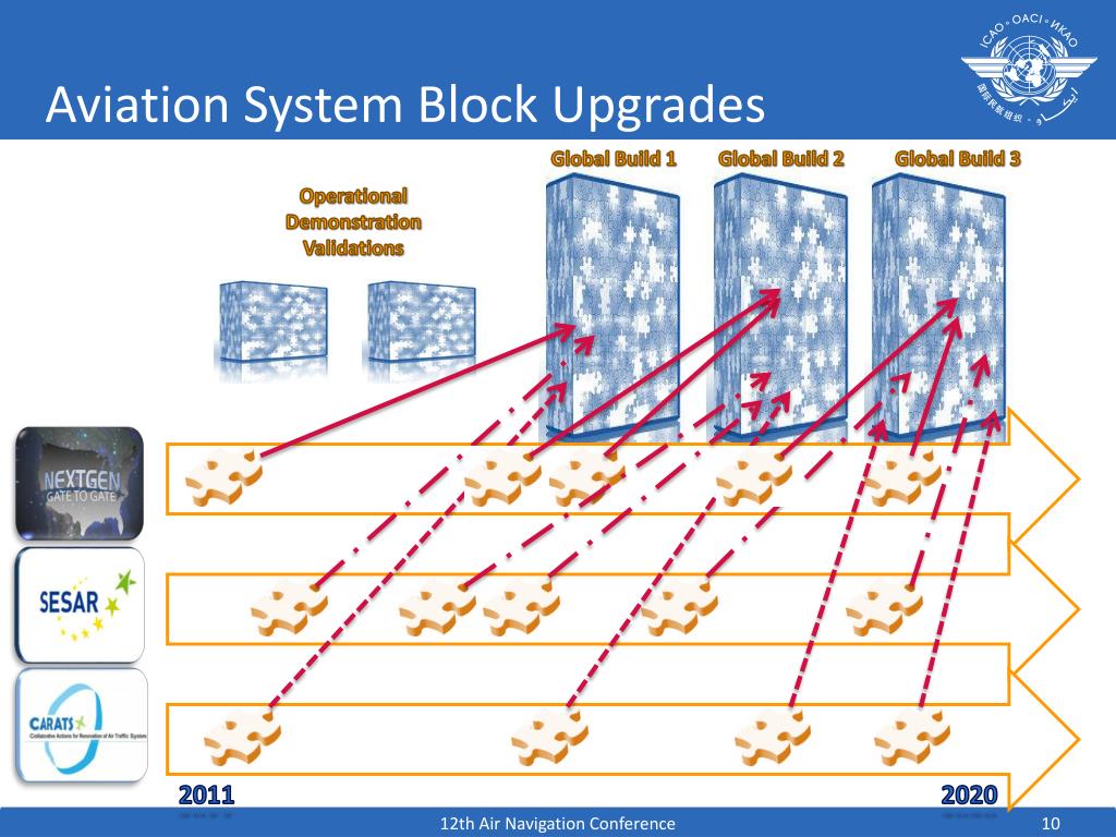 PPT - The Larger Picture – an ICAO Update Michael Hohm Secretary AIS ...