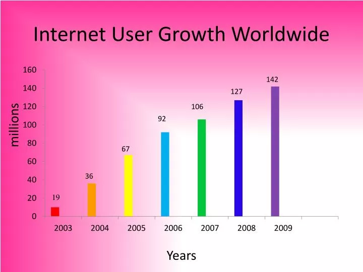 PPT - Internet User Growth Worldwide PowerPoint Presentation, free ...