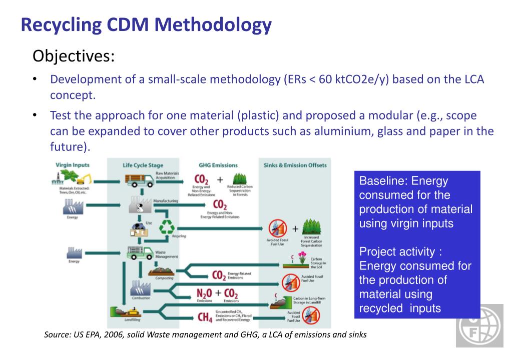 PPT - Opportunities in the Solid Waste Sector for CDM PowerPoint ...