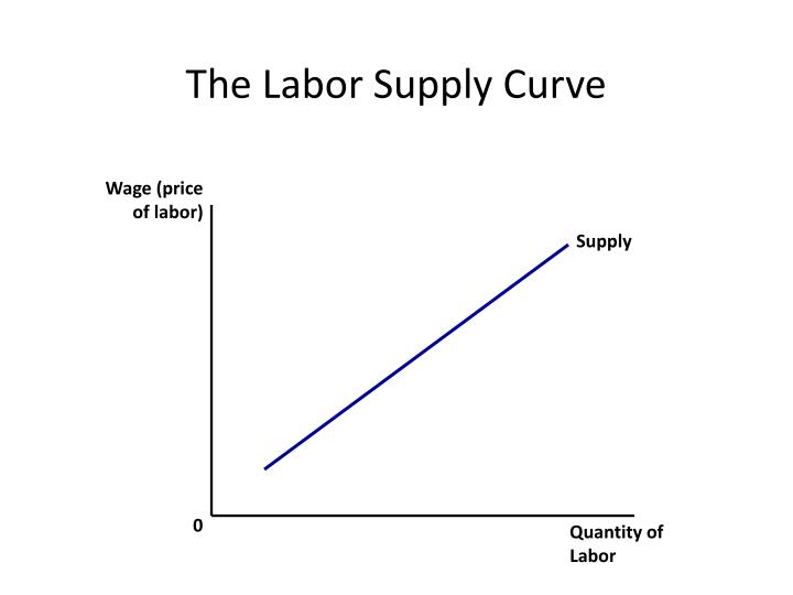 PPT - Unit 5: Factors of Production and their Market PowerPoint ...