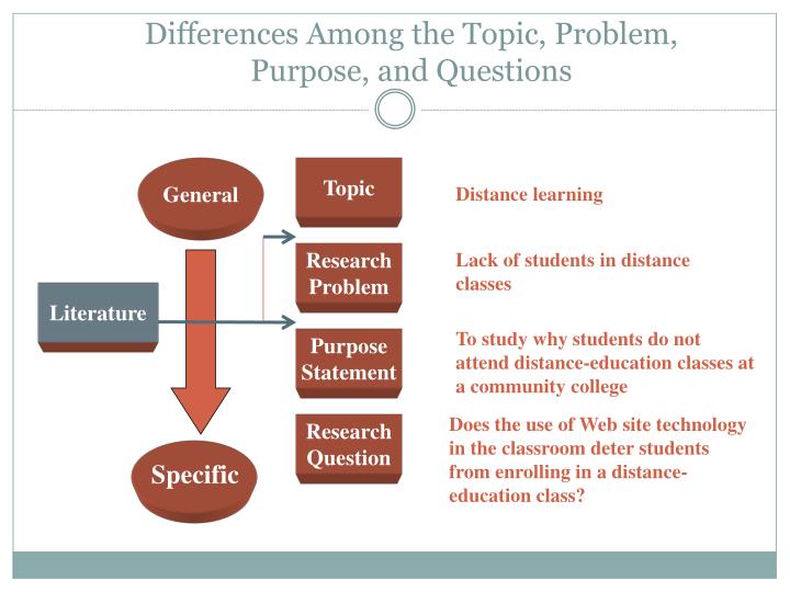 PPT - The Purpose Statement and Research Questions PowerPoint ...