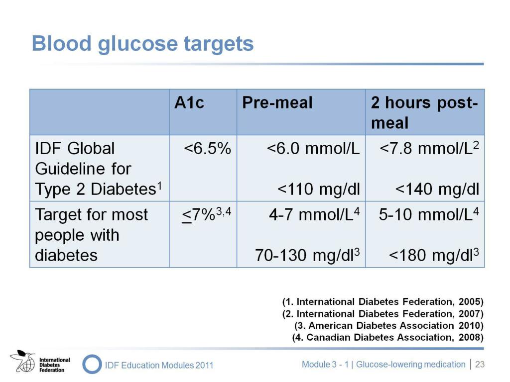 PPT - Pharmacological management Blood glucose-lowering medicines ...