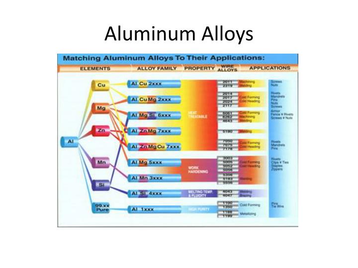 PPT - METAL ALLOYS (Homogeneous Mixtures!) PowerPoint Presentation - ID ...