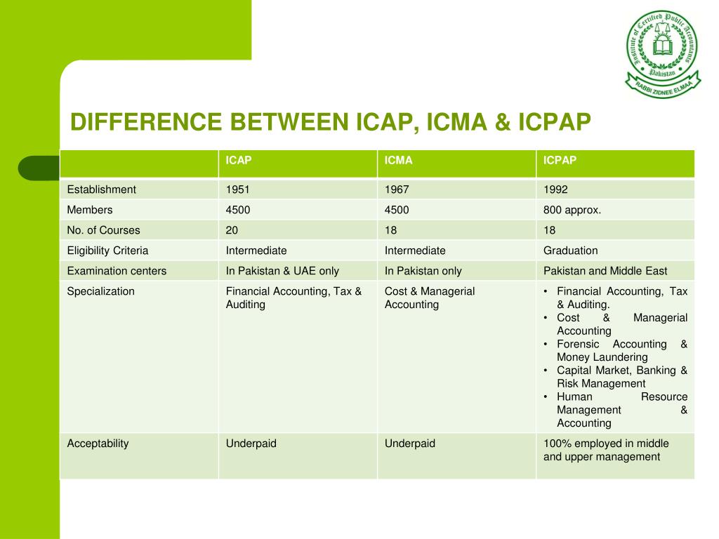 PPT - INSTITUTE OF CERTIFIED PUBLIC ACCOUTANTS OF PAKISTAN (ICPAP ...