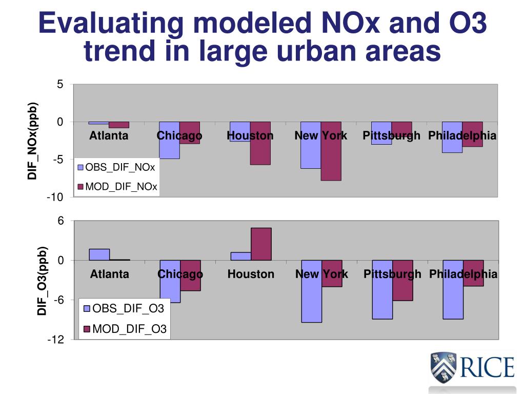 PPT - Wei Zhou and Daniel Cohan Rice University 10 th Annual CMAS ...