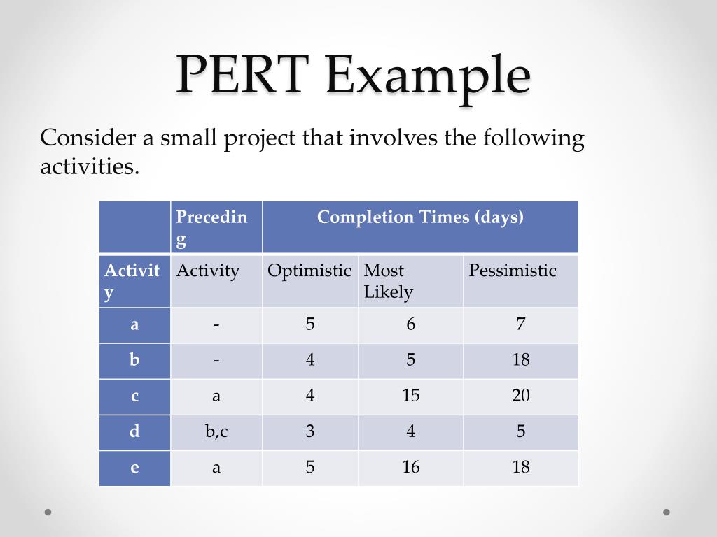 PPT - PERT Program Evaluation and Review Technique PowerPoint ... PPT - PERT Program Evaluation and Review Technique PowerPoint ...