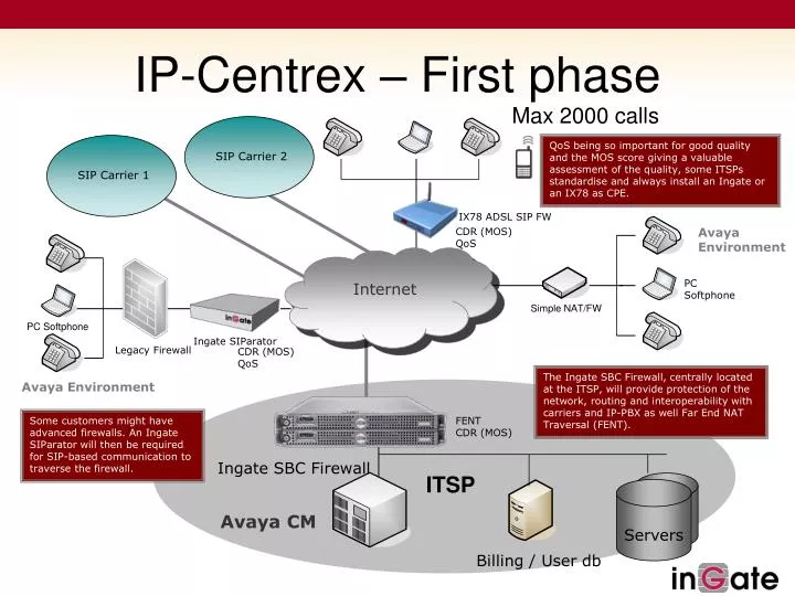 PPT - IP-Centrex – First phase PowerPoint Presentation, free download ...