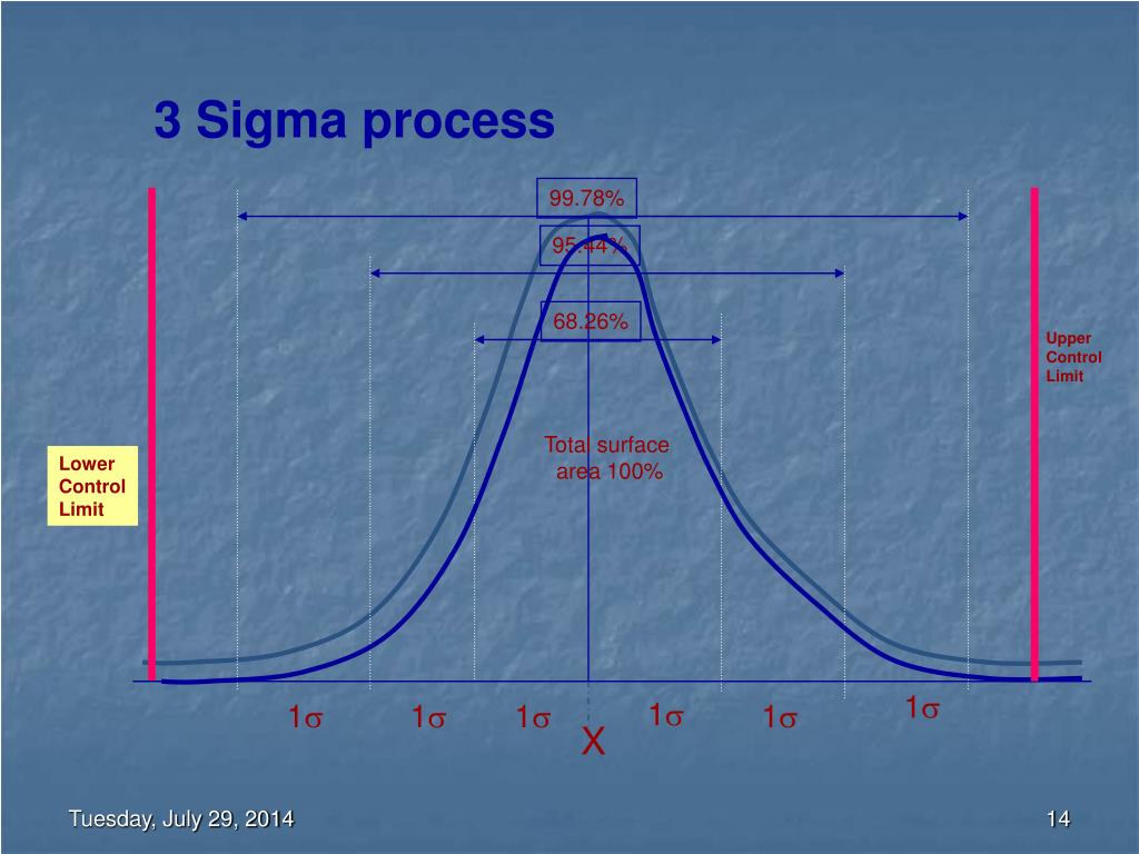 PPT - Six Sigma - Understanding basic concepts PowerPoint Presentation ... PPT - Six Sigma - Understanding basic concepts PowerPoint Presentation ...
