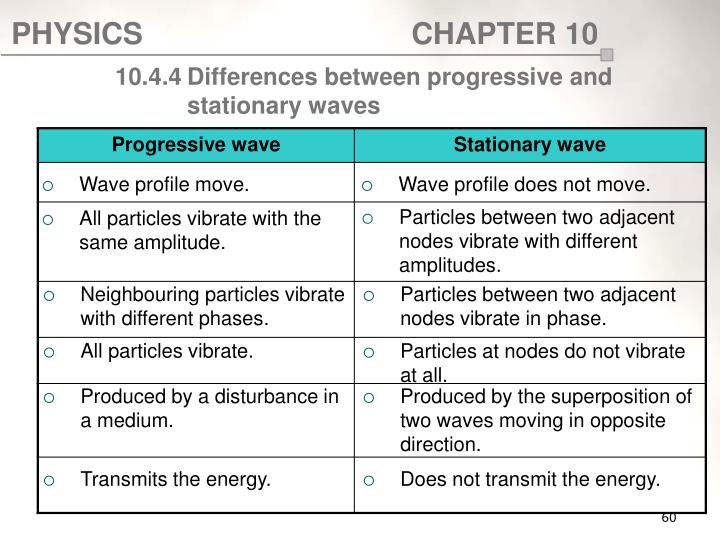 PPT - CHAPTER 10: Mechanical Waves (4 Hours) PowerPoint Presentation ...