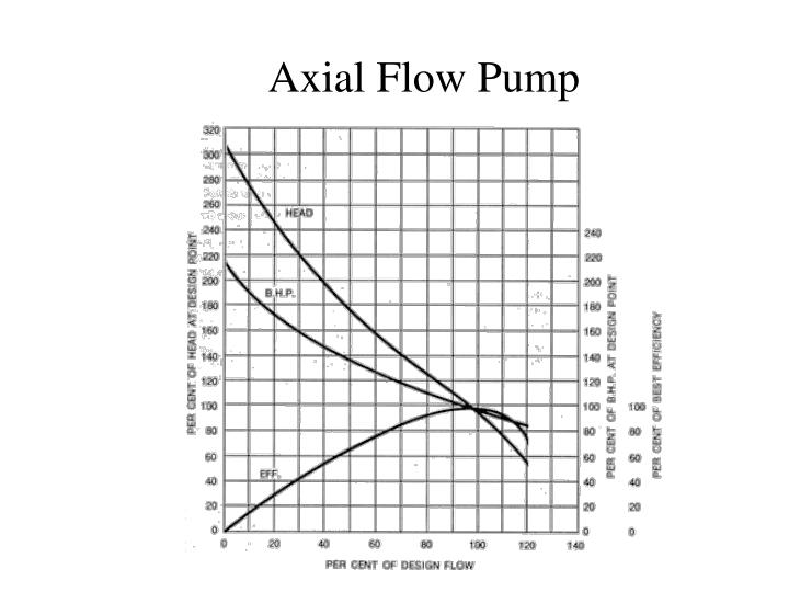 PPT - CENTRIFUGAL PUMPS PowerPoint Presentation - ID:2625601