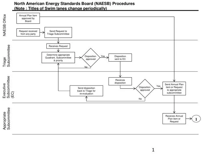 PPT - North American Energy Standards Board (NAESB) Procedures ...