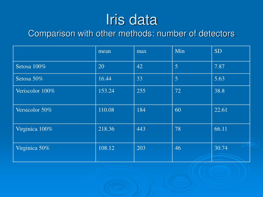 Ppt Augmented Negative Selection Algorithm With Variable Coverage Detectors Powerpoint