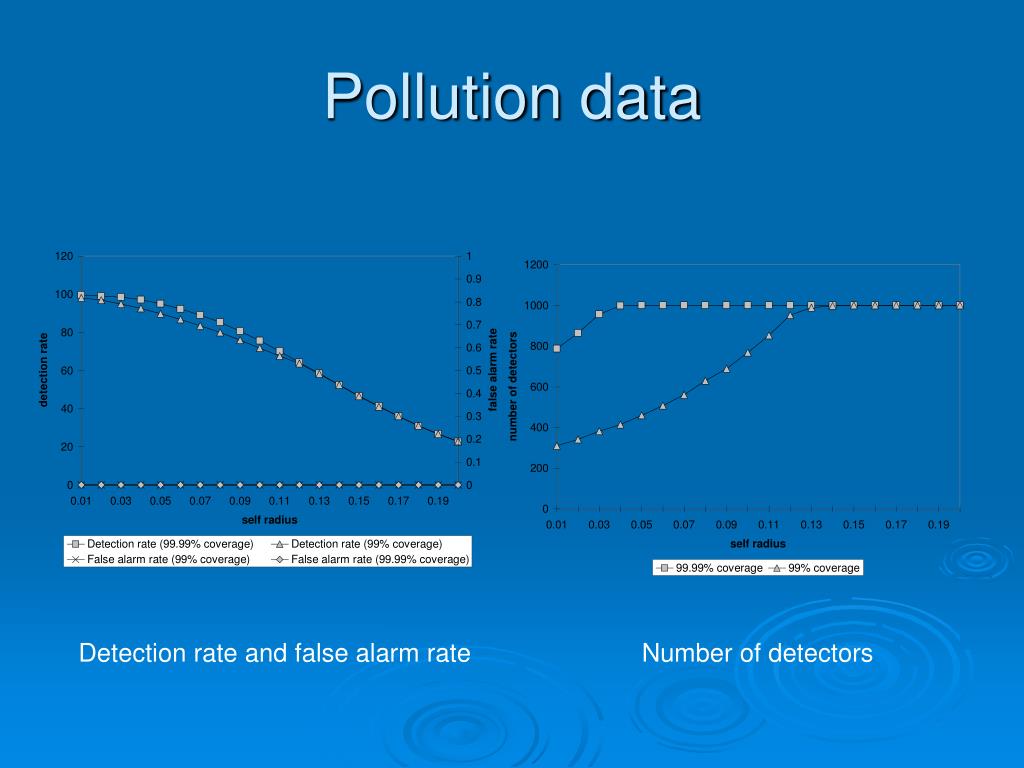 Ppt Augmented Negative Selection Algorithm With Variable Coverage Detectors Powerpoint