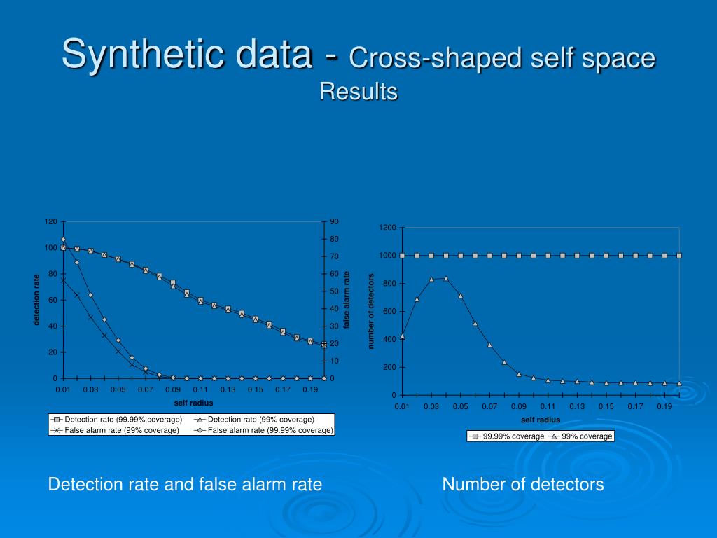 Ppt Augmented Negative Selection Algorithm With Variable Coverage Detectors Powerpoint 9874
