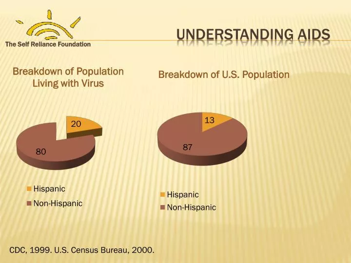 PPT - Understanding AIDS PowerPoint Presentation, free download - ID ...