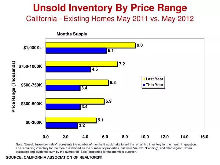 PPT - Unsold Inventory By Price Range PowerPoint Presentation, free ...