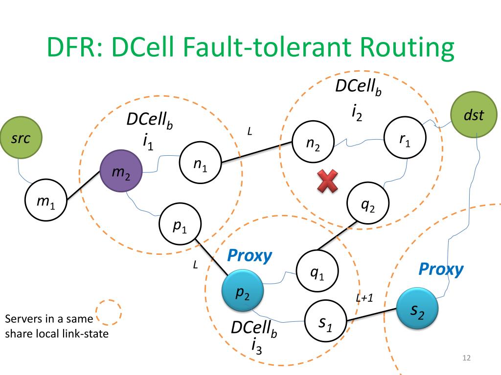 PPT - DCell : A Scalable and Fault Tolerant Network Structure for Data ... PPT - DCell : A Scalable and Fault Tolerant Network Structure for Data ...