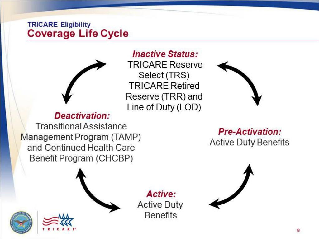 PPT - TRICARE Eligibility: Register Your Family in DEERS PowerPoint ...