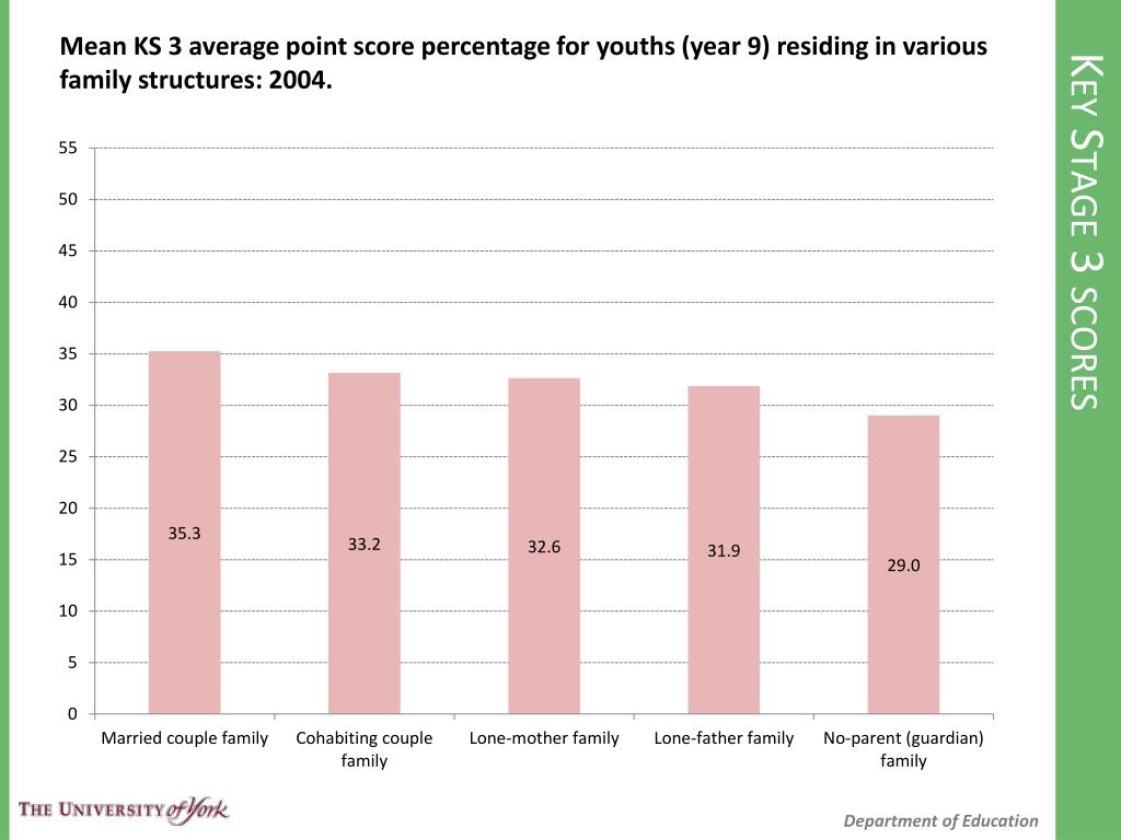 PPT - Educational Outcome Indicators of Young People in England by ...