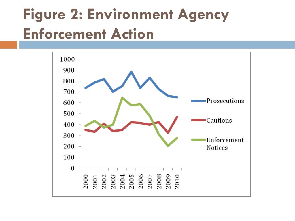 PPT - Responsive Regulation? the risks of the new politics of ...