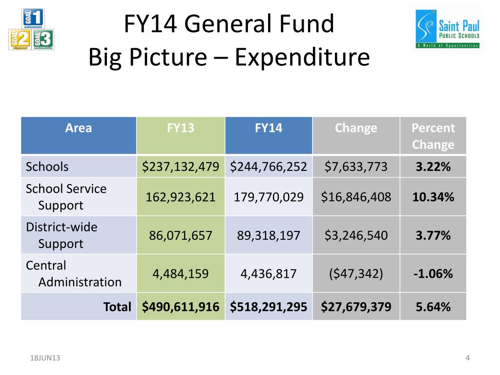 PPT - Saint Paul Public Schools FY14 Budget PowerPoint Presentation ...