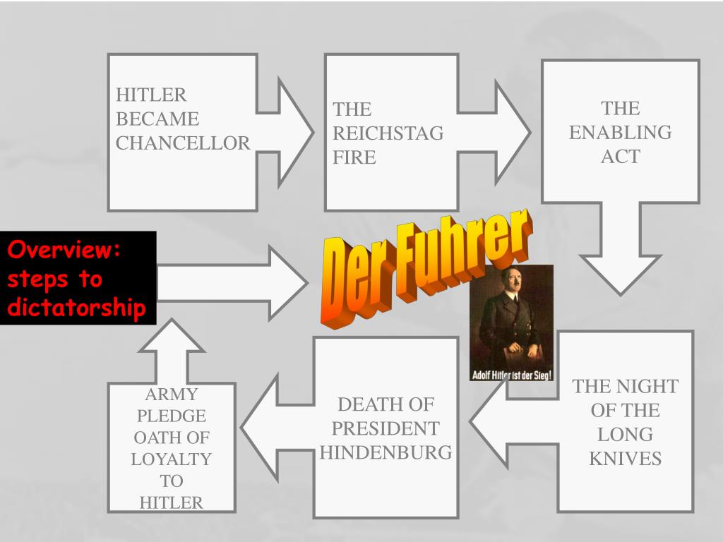 PPT - Creation of the Nazi state So why did Hitler become Chancellor in ...