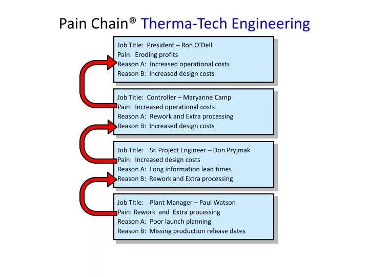 PPT - Pain Chain® Therma -Tech Engineering PowerPoint Presentation ...