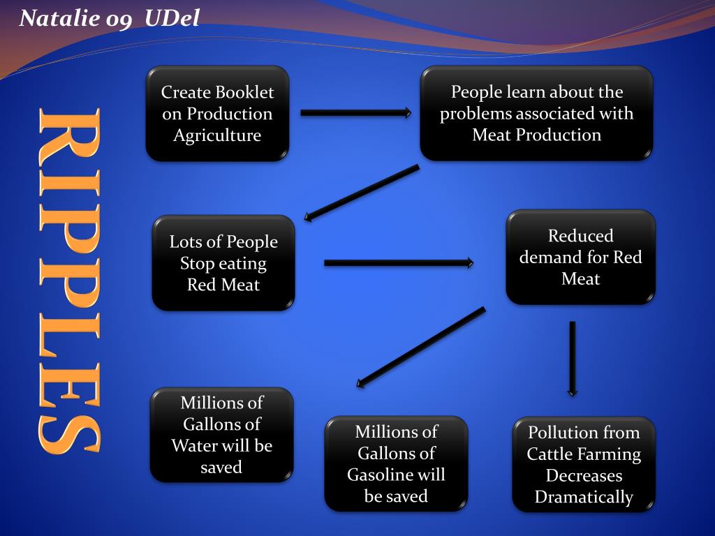 PPT - Lots of People Stop eating Red Meat PowerPoint Presentation, free ...