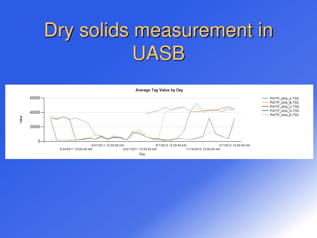 PPT - Process Waste Water Treatment a t New Belgium Brewing Co ...