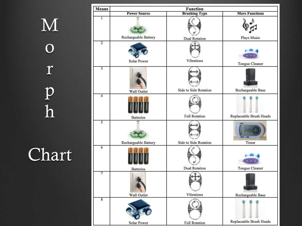 PPT - Redesigning an Electric Toothbrush PowerPoint Presentation, free ...