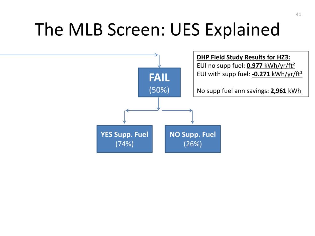 PPT - Ductless Heat Pumps (DHP) in Single Family Homes with Zonal ...