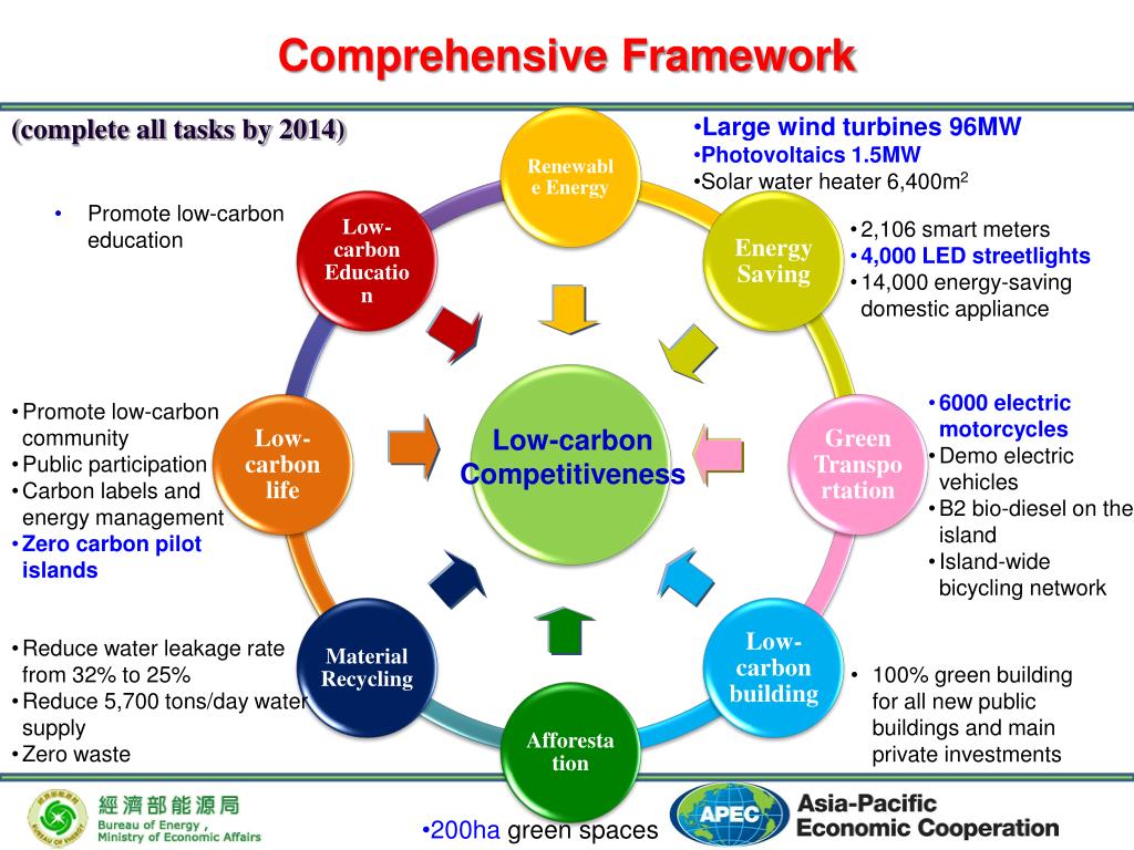 PPT - Topic: Low Carbon Islands Development in Chinese Taipei ...