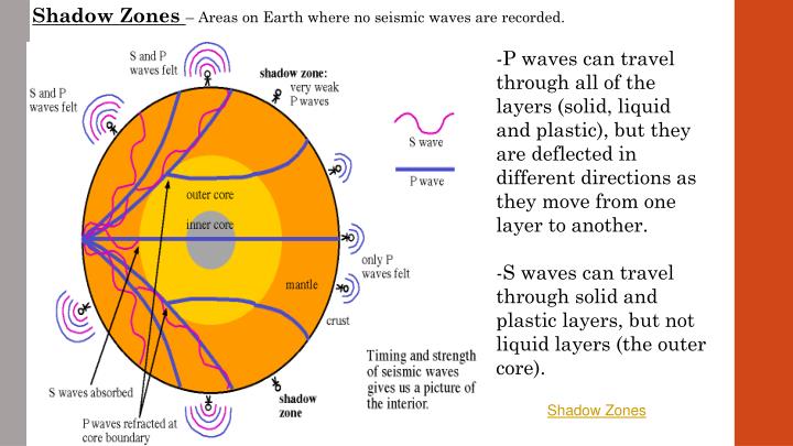 What Is A Shadow Zone