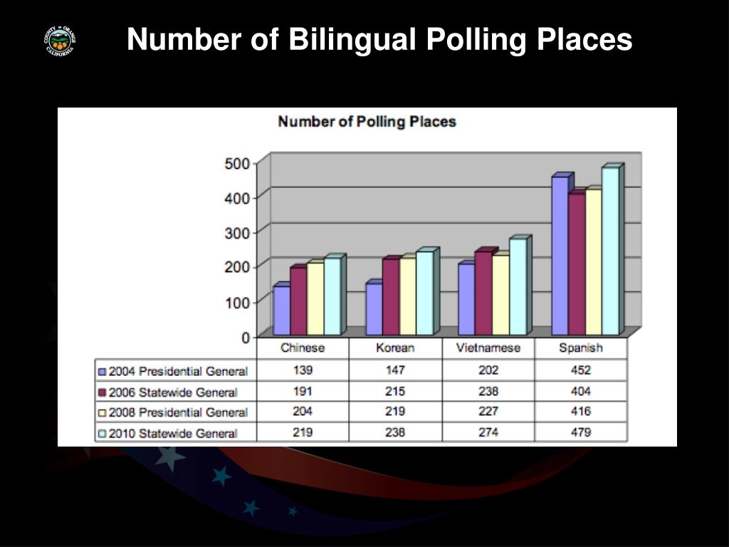 PPT - Voting Rights Act Section 203 Compliance Orange County, CA ...