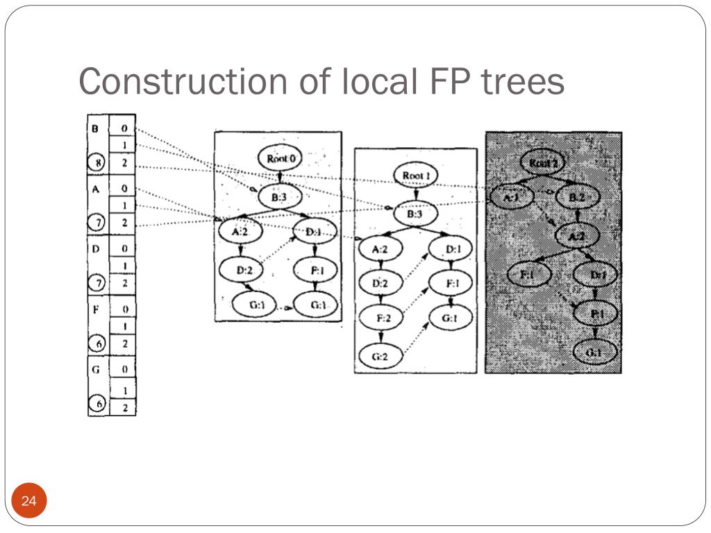 PPT - Parallel Association Rule Mining PowerPoint Presentation, free ... PPT - Parallel Association Rule Mining PowerPoint Presentation, free ...