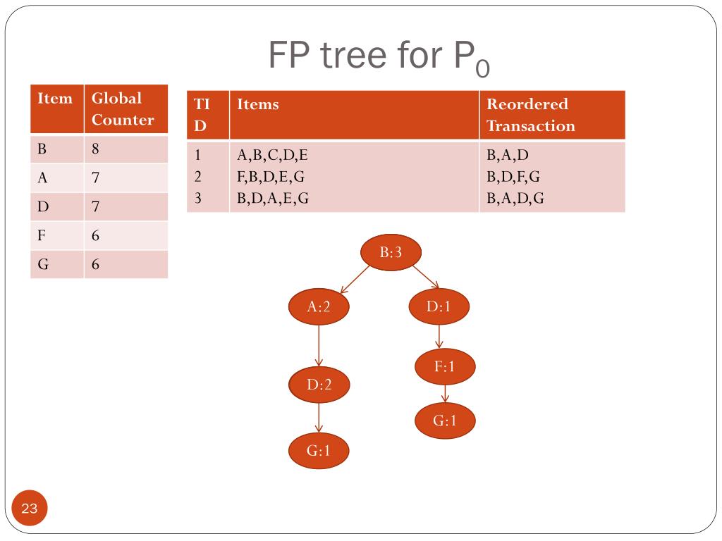PPT - Parallel Association Rule Mining PowerPoint Presentation, free ... PPT - Parallel Association Rule Mining PowerPoint Presentation, free ...