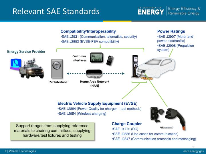 PPT - VEHICLE TECHNOLOGIES PROGRAM PowerPoint Presentation - ID:2648004